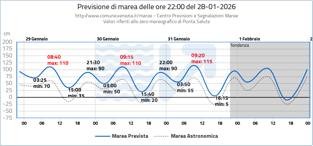 Erleben Sie Acqua Alta - Hochwasser in Venedig